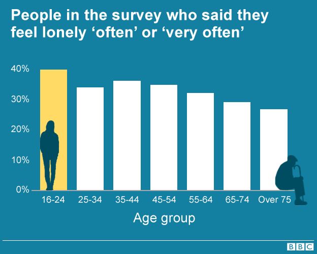 The Bbcs Loneliness Experiment Uncovers The Problem Of Loneliness In